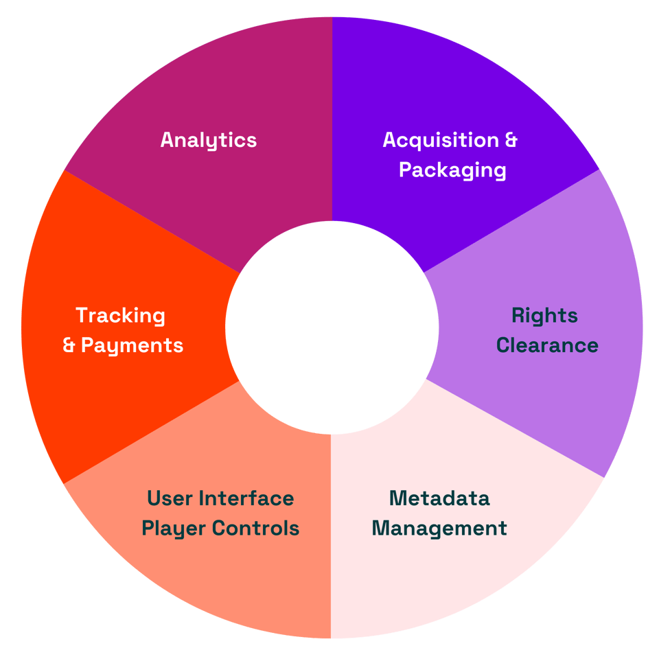 Music API for streaming commercial music in your app | Feed.fm
